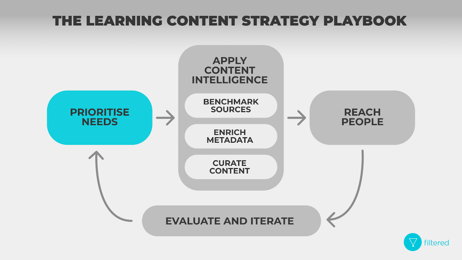 The Complete Learning Content Strategy Playbook